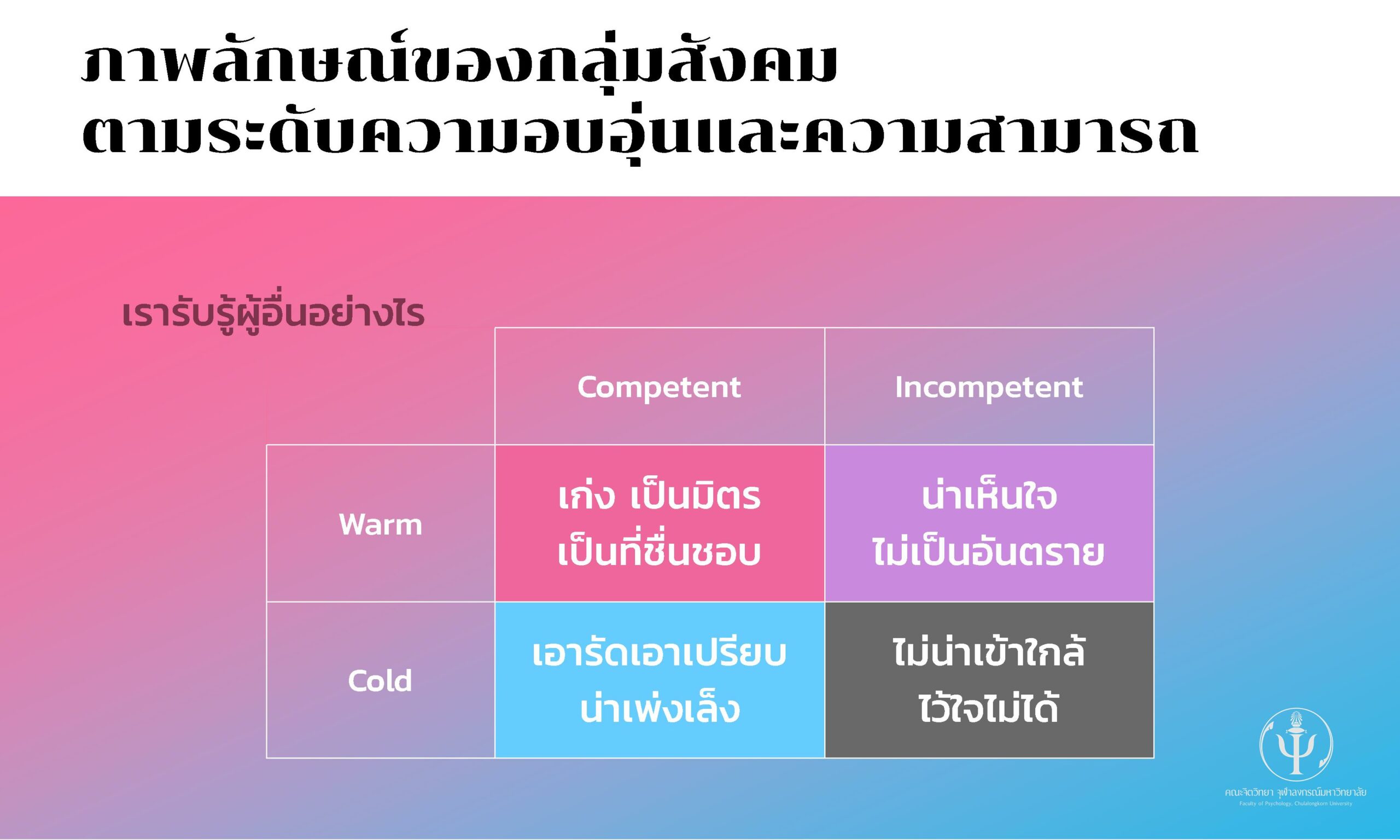 ภาพลักษณ์ของกลุ่มสังคมตามระดับความอบอุ่นและความสามารถ – Faculty of ...