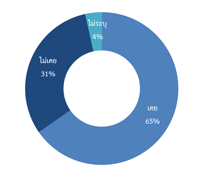 Psyche Poll #2 : Poll เลือกตั้ง 2562 – คณะจิตวิทยา จุฬาลงกรณ์มหาวิทยาลัย