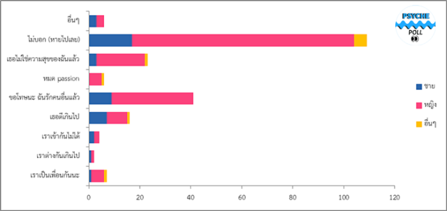 Psyche Poll #1 : Love Poll – Faculty of Psychology, Chulalongkorn ...