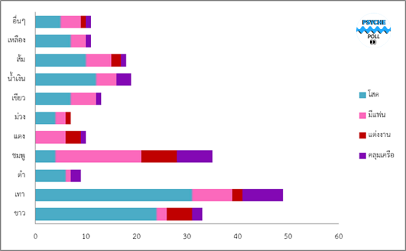 Psyche Poll #1 : Love Poll – คณะจิตวิทยา จุฬาลงกรณ์มหาวิทยาลัย