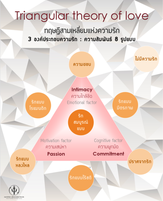 Triangular theory of love – ทฤษฎีสามเหลี่ยมของความรัก – คณะจิตวิทยา ...